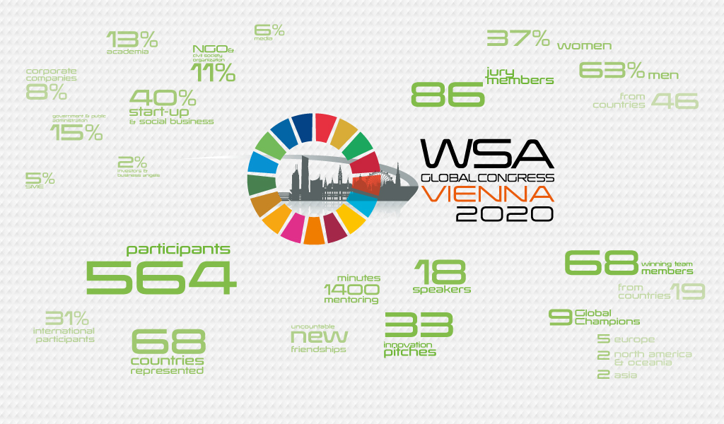 Facts and numbers of WSA Global Congress 2020